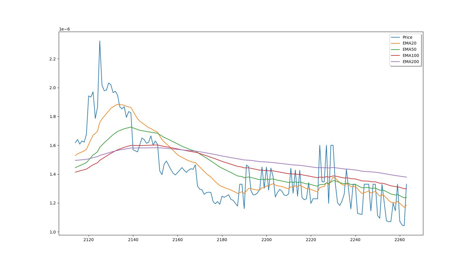 LePen Exponential Moving Averages