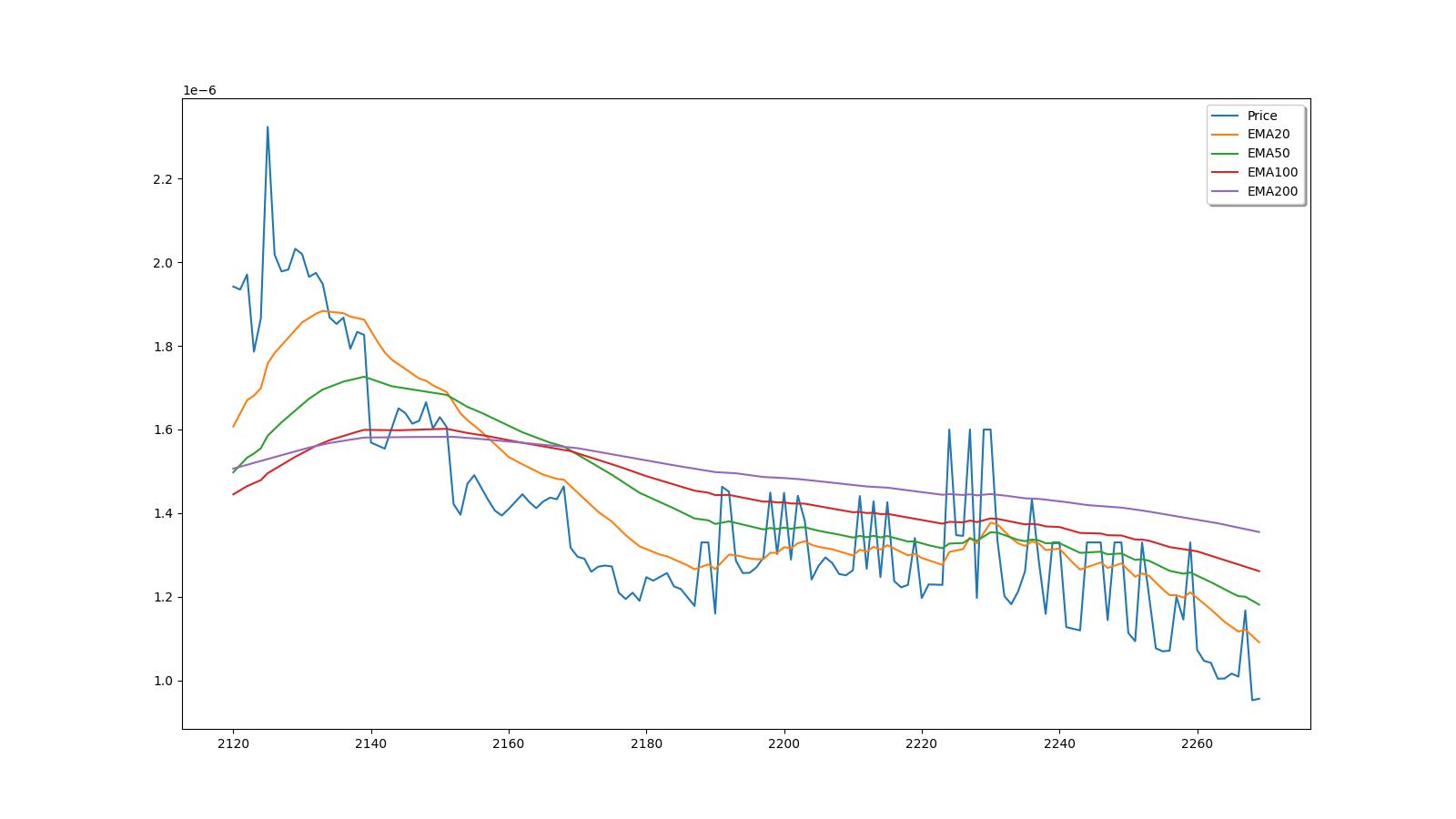 LePen Exponential Moving Averages