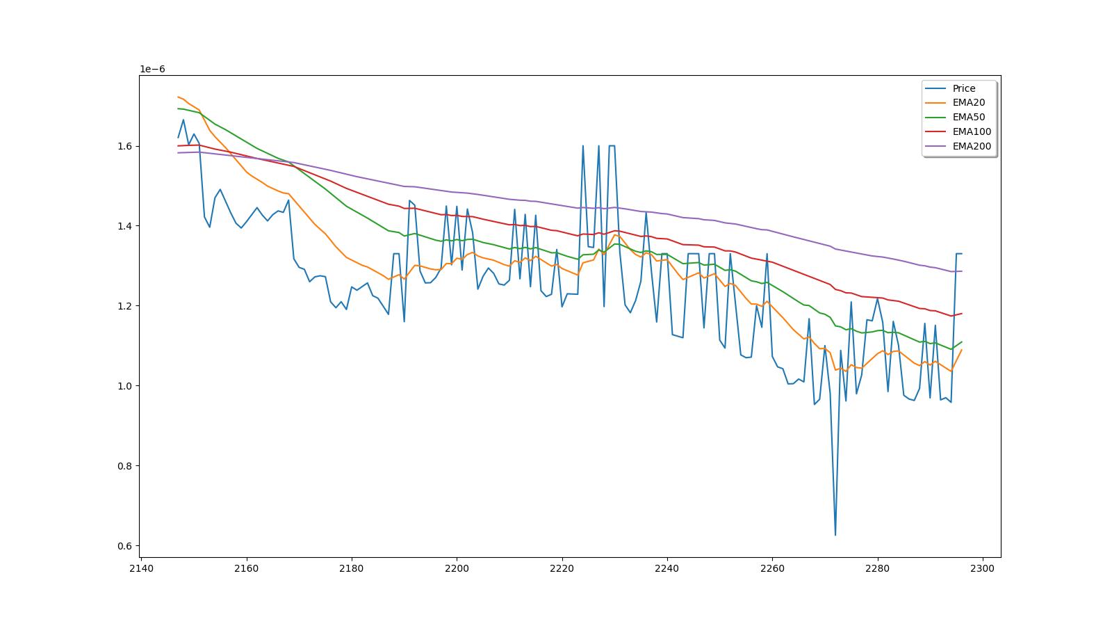 LePen Exponential Moving Averages