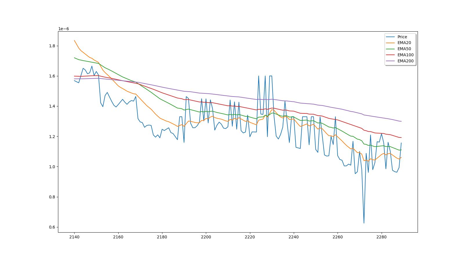LePen Exponential Moving Averages
