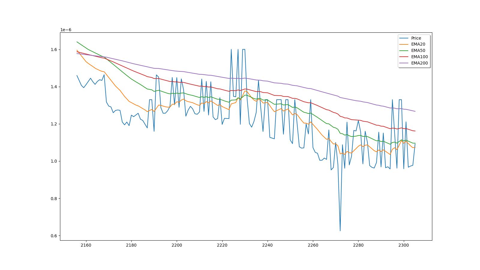 LePen Exponential Moving Averages