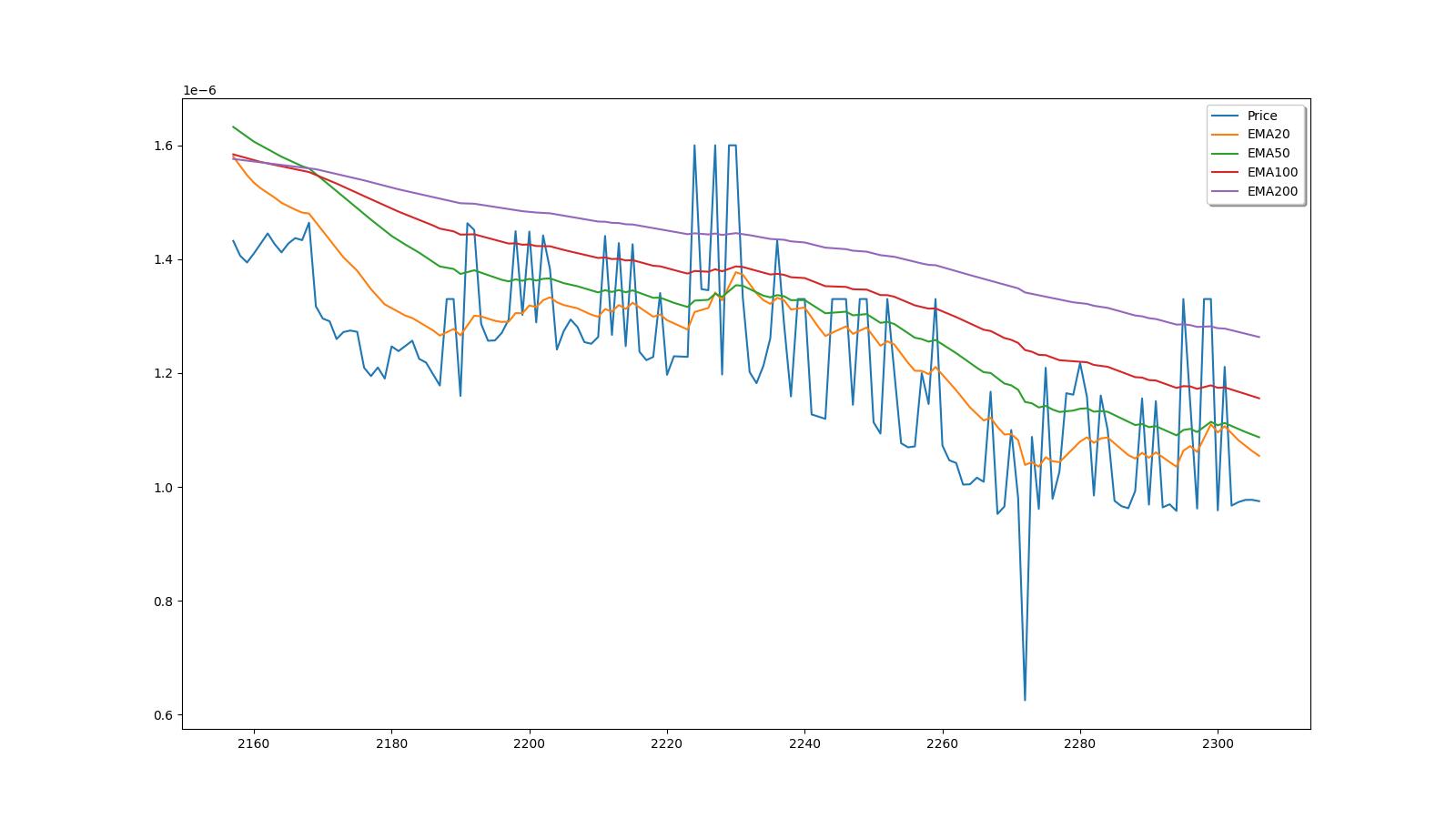 LePen Exponential Moving Averages
