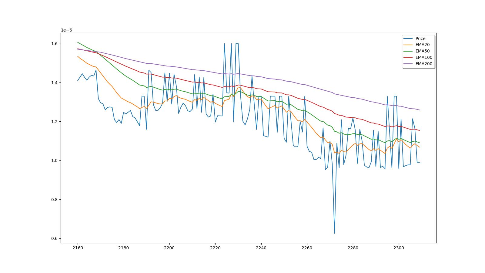 LePen Exponential Moving Averages