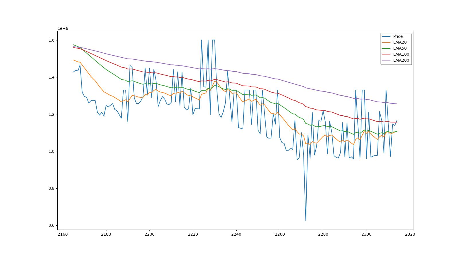 LePen Exponential Moving Averages