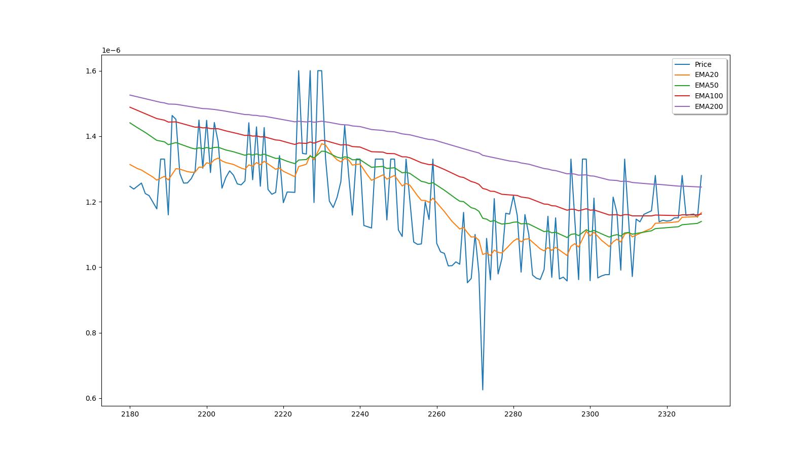 LePen Exponential Moving Averages