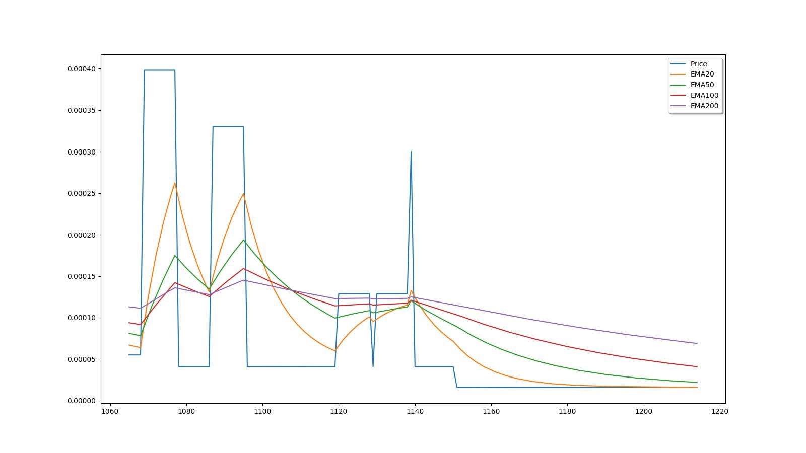 Lepricon Exponential Moving Averages