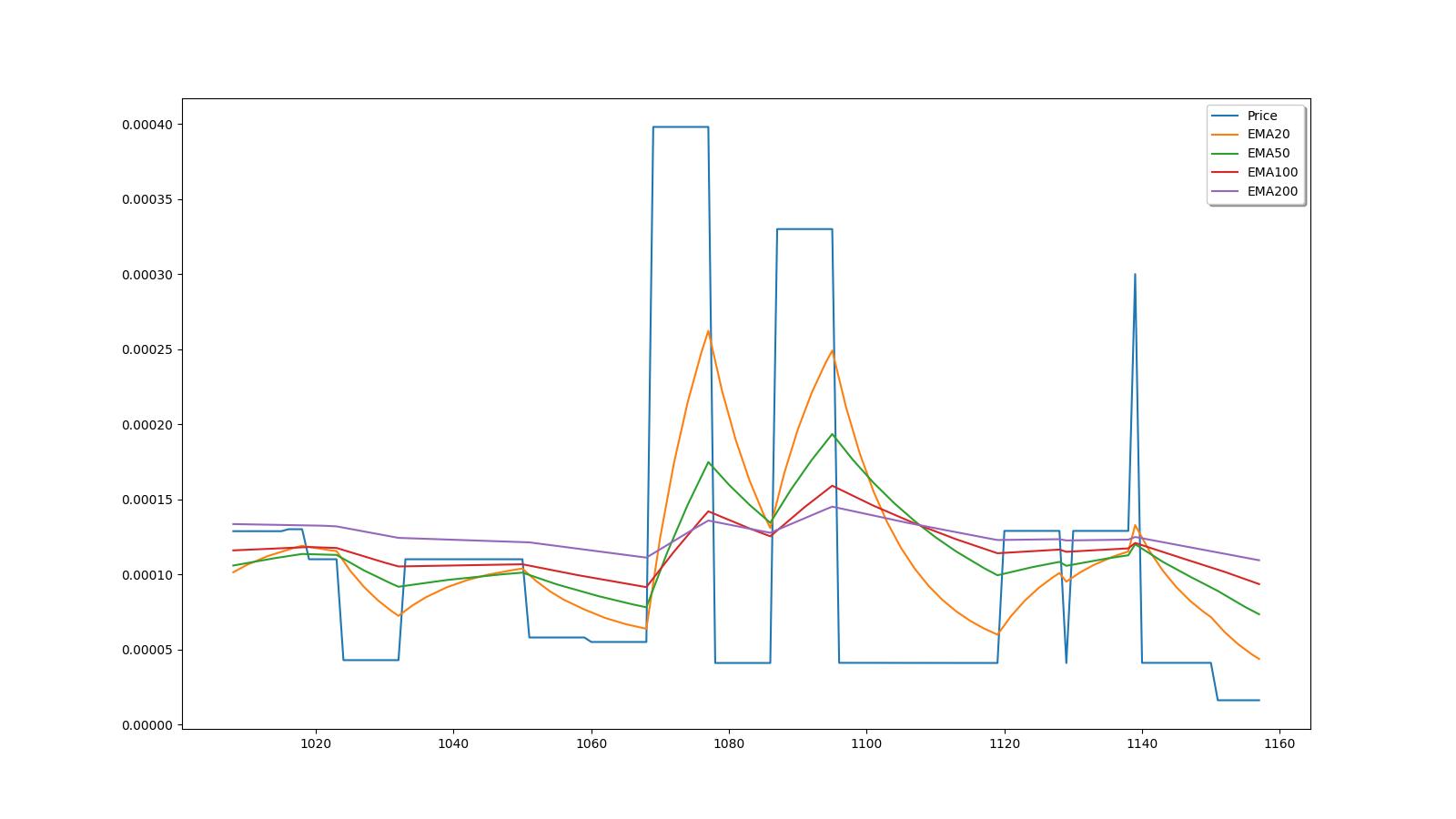 Lepricon Exponential Moving Averages