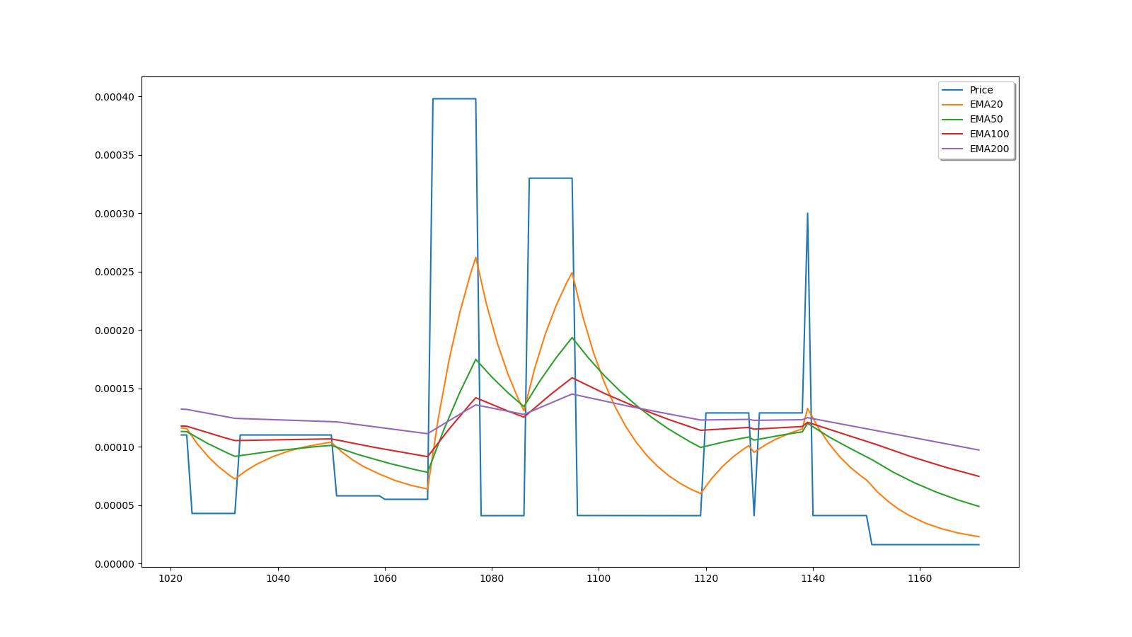 Lepricon Exponential Moving Averages
