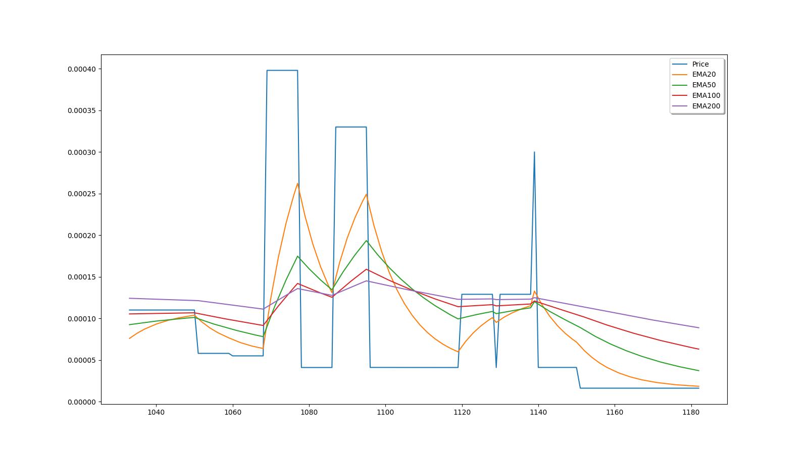 Lepricon Exponential Moving Averages