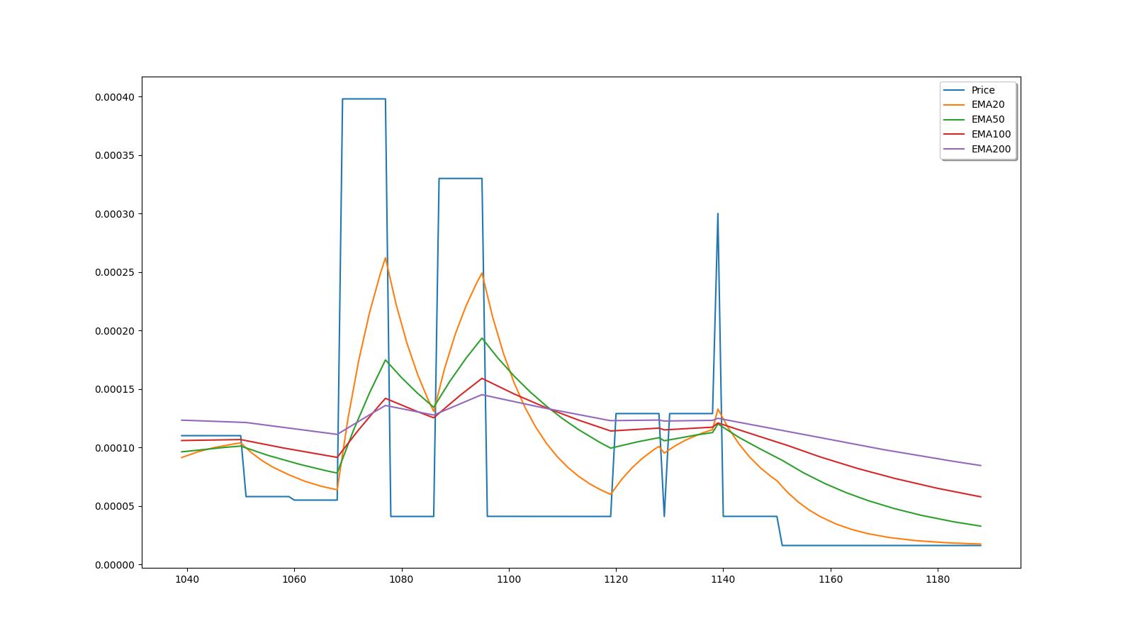 Lepricon Exponential Moving Averages