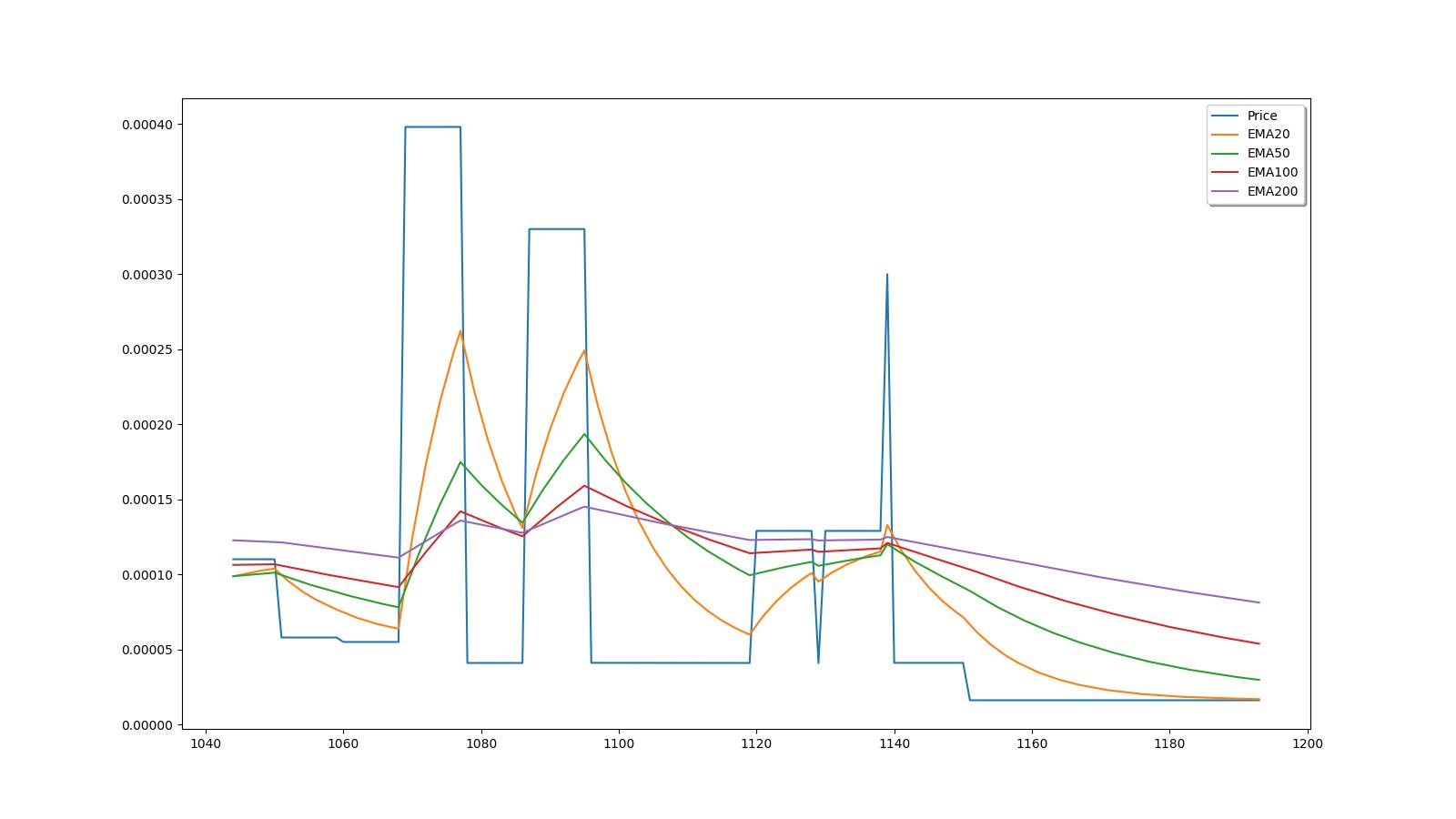 Lepricon Exponential Moving Averages
