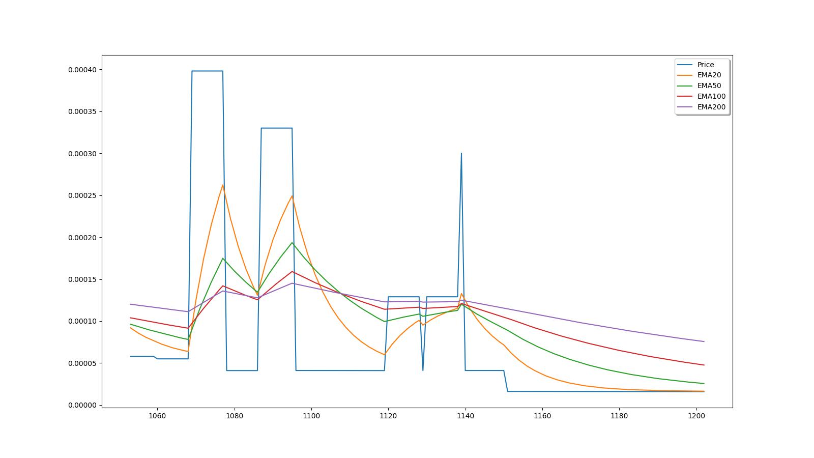 Lepricon Exponential Moving Averages