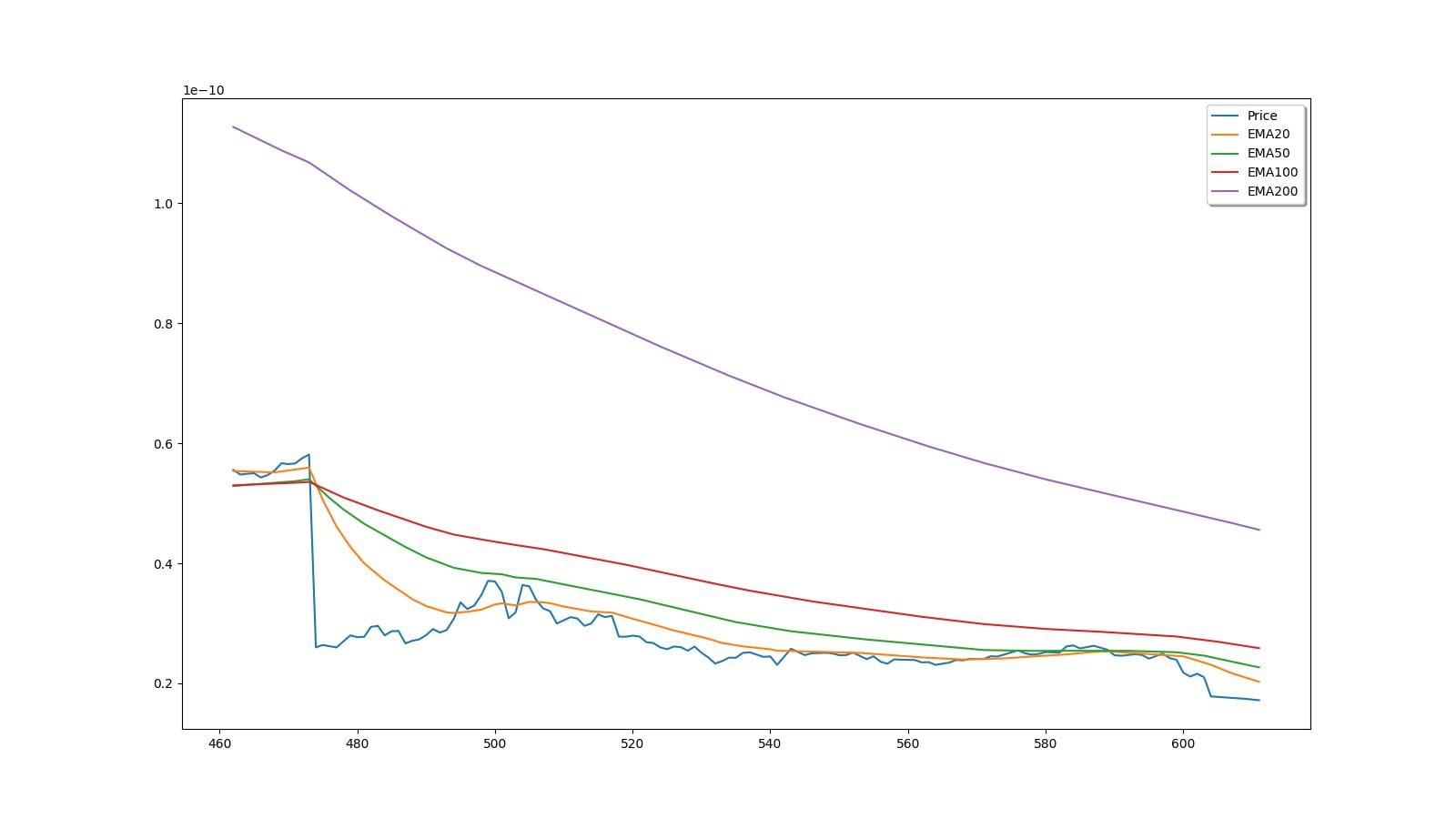 Lesbian Inu Exponential Moving Averages