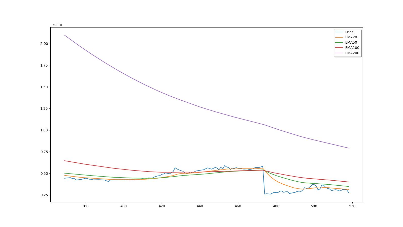 Lesbian Inu Exponential Moving Averages