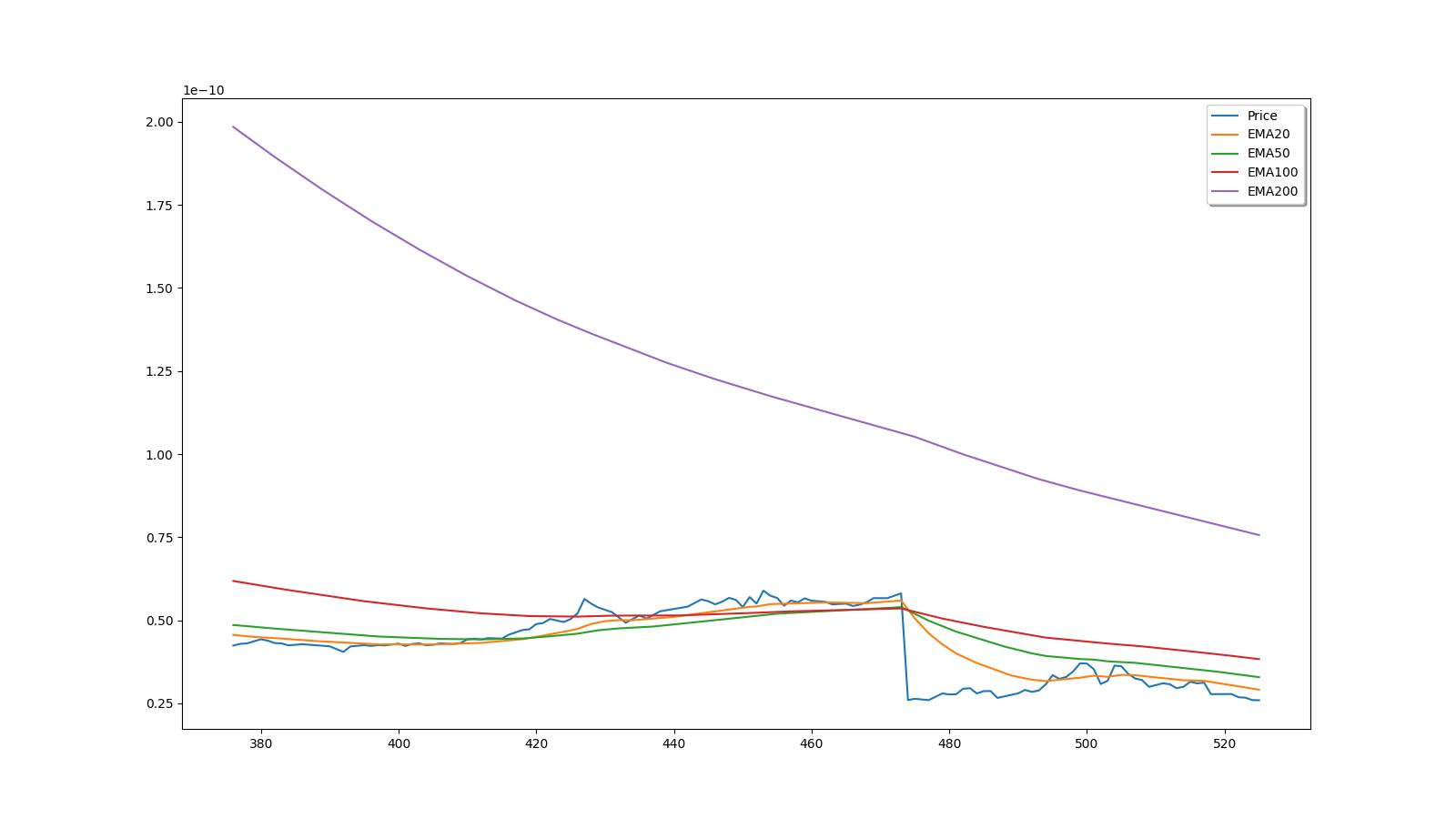 Lesbian Inu Exponential Moving Averages