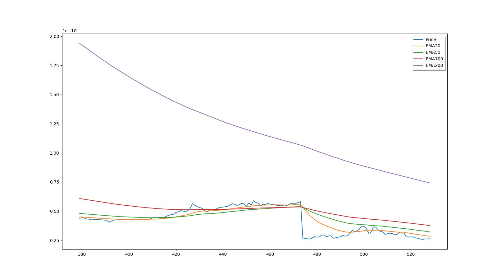 Lesbian Inu Exponential Moving Averages