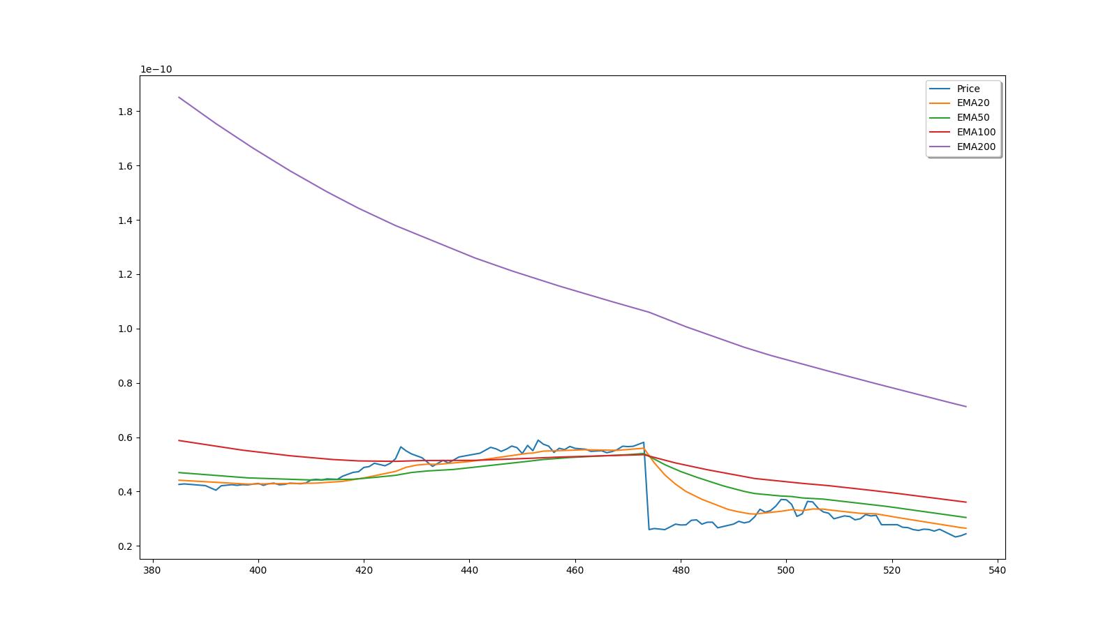 Lesbian Inu Exponential Moving Averages