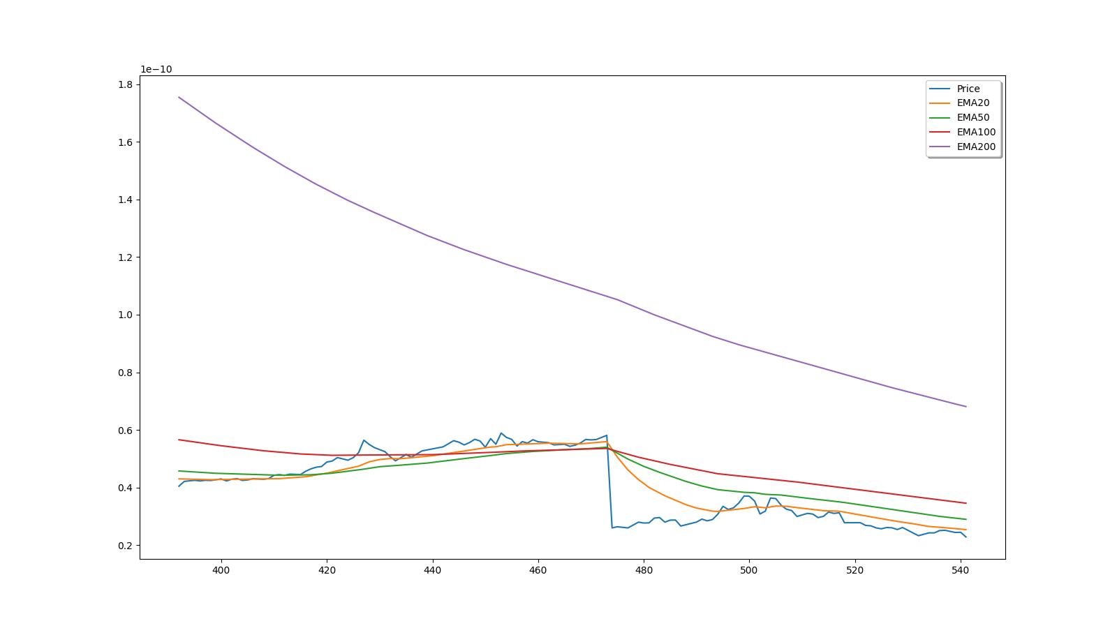 Lesbian Inu Exponential Moving Averages