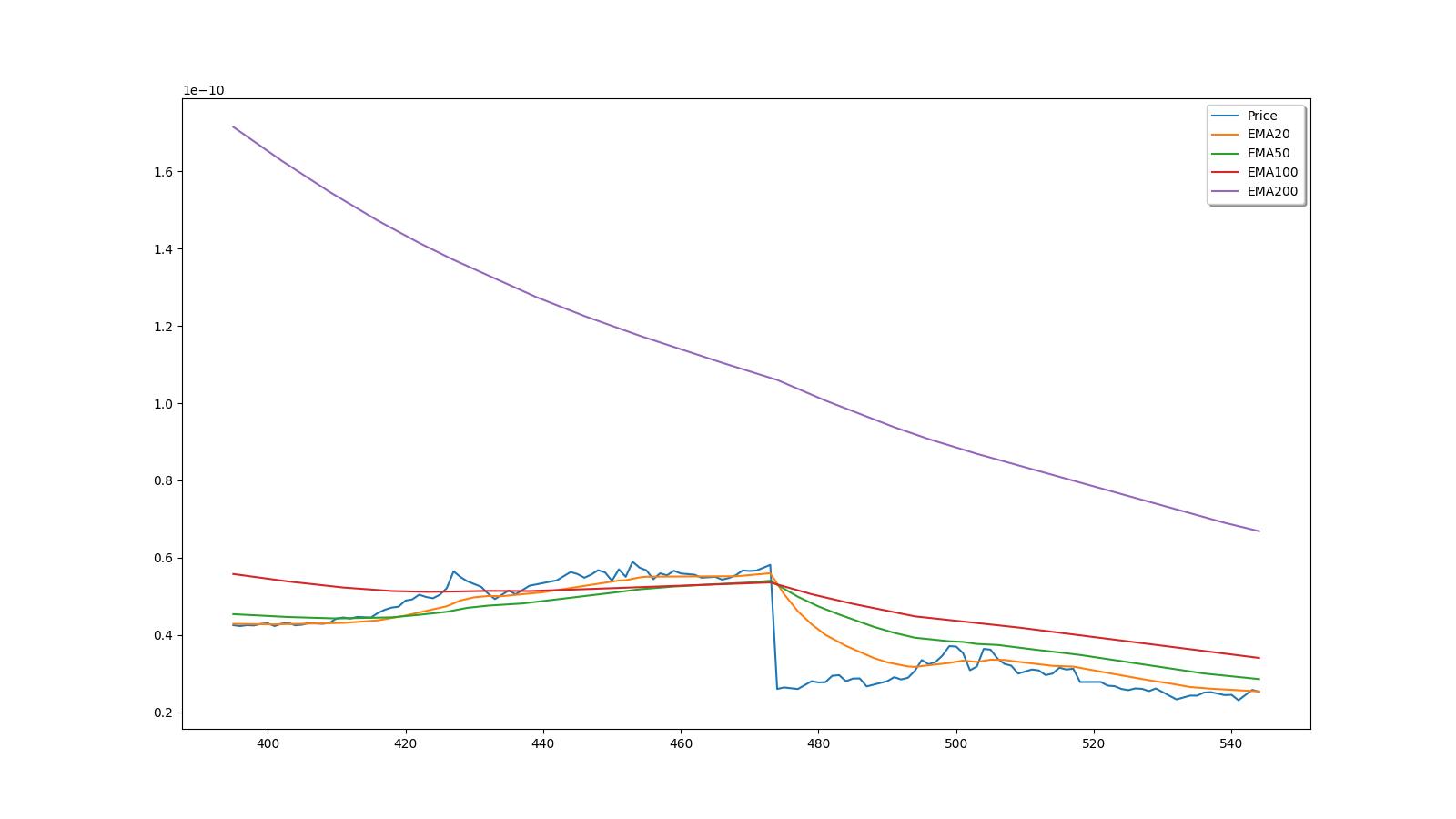 Lesbian Inu Exponential Moving Averages