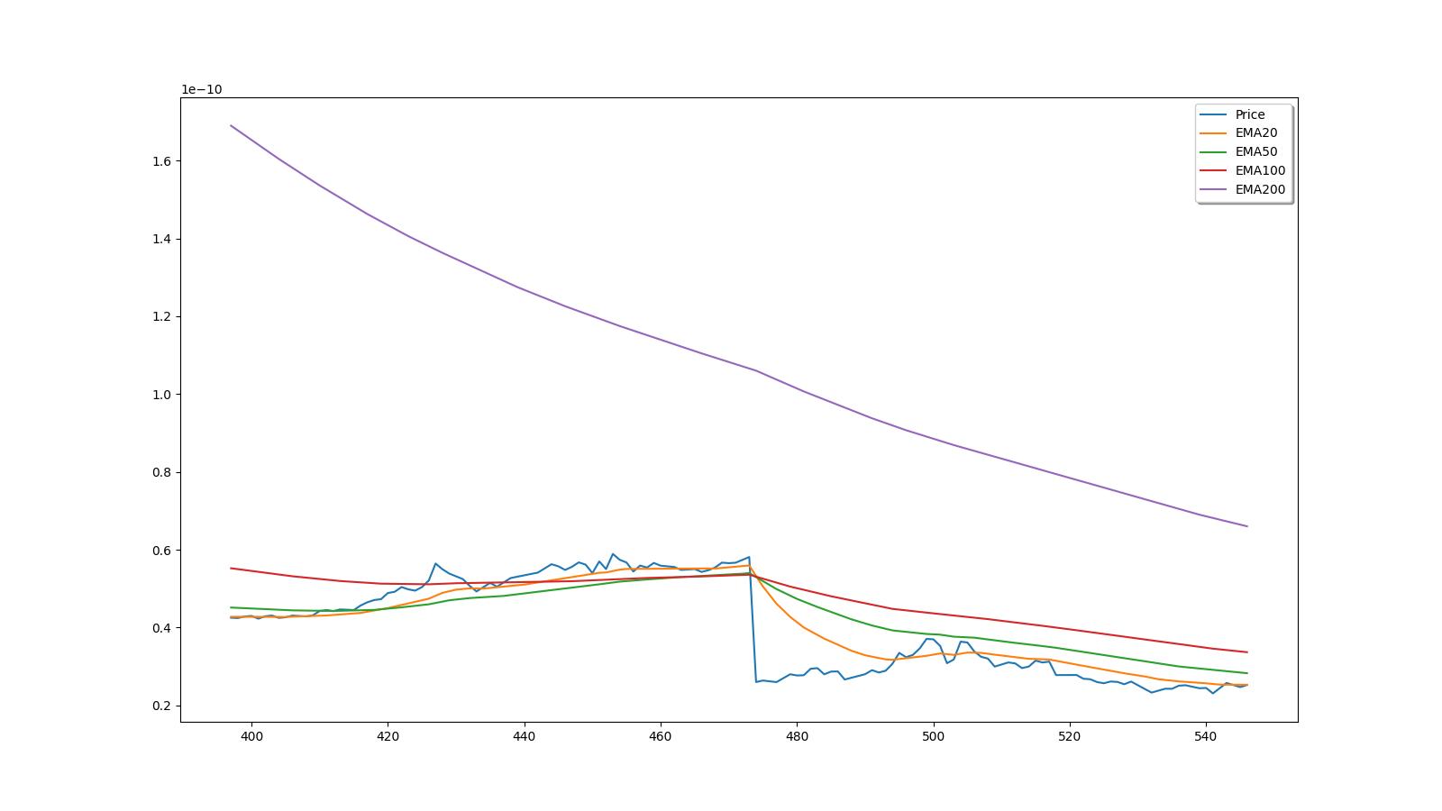Lesbian Inu Exponential Moving Averages