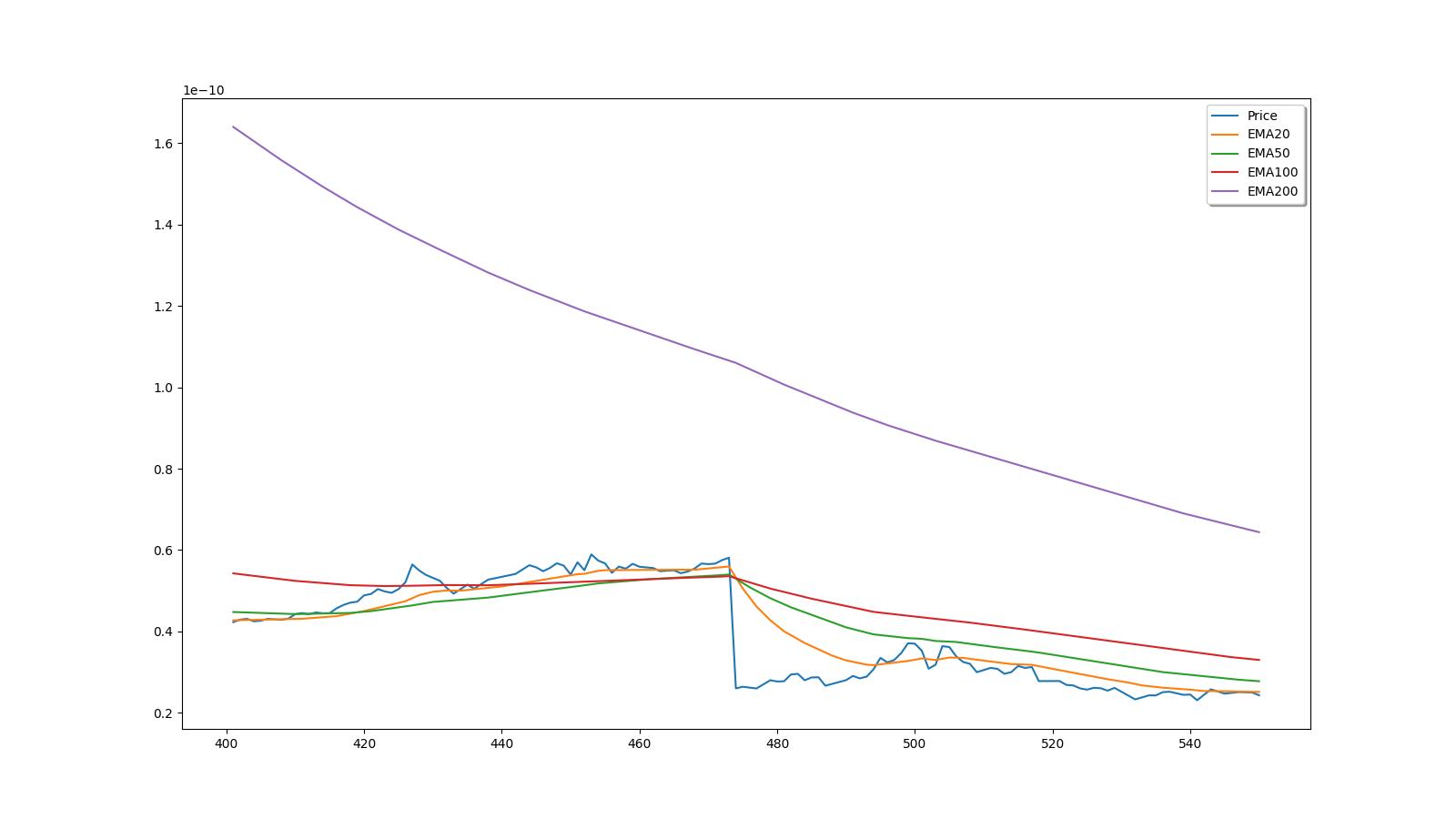 Lesbian Inu Exponential Moving Averages