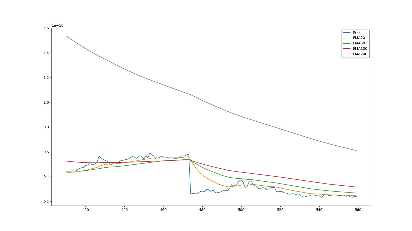 Lesbian Inu Exponential Moving Averages