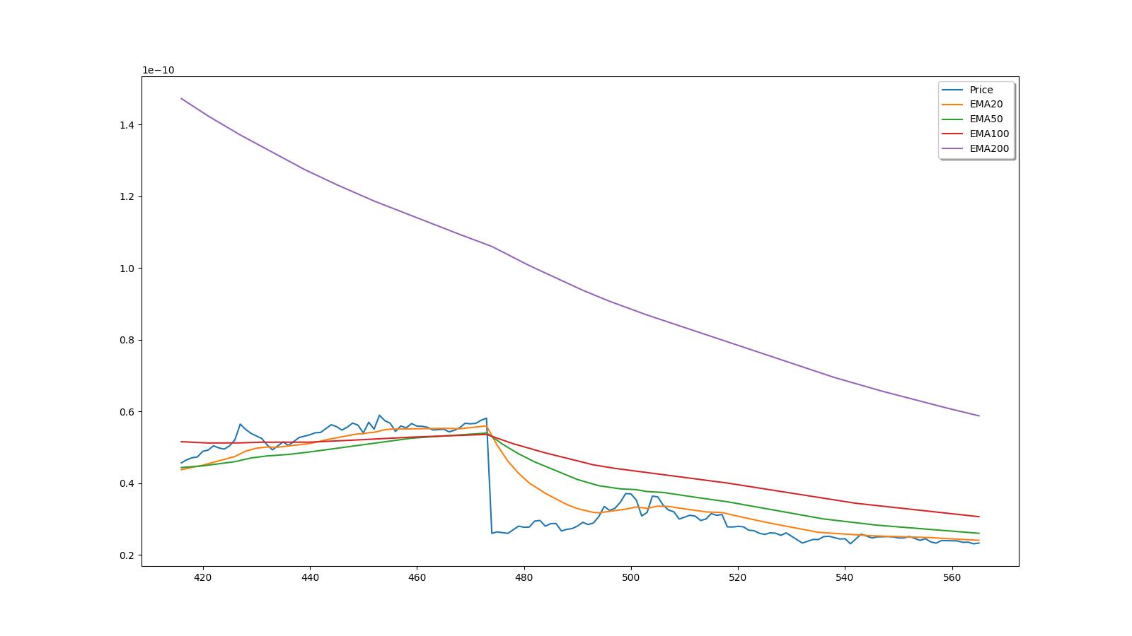 Lesbian Inu Exponential Moving Averages