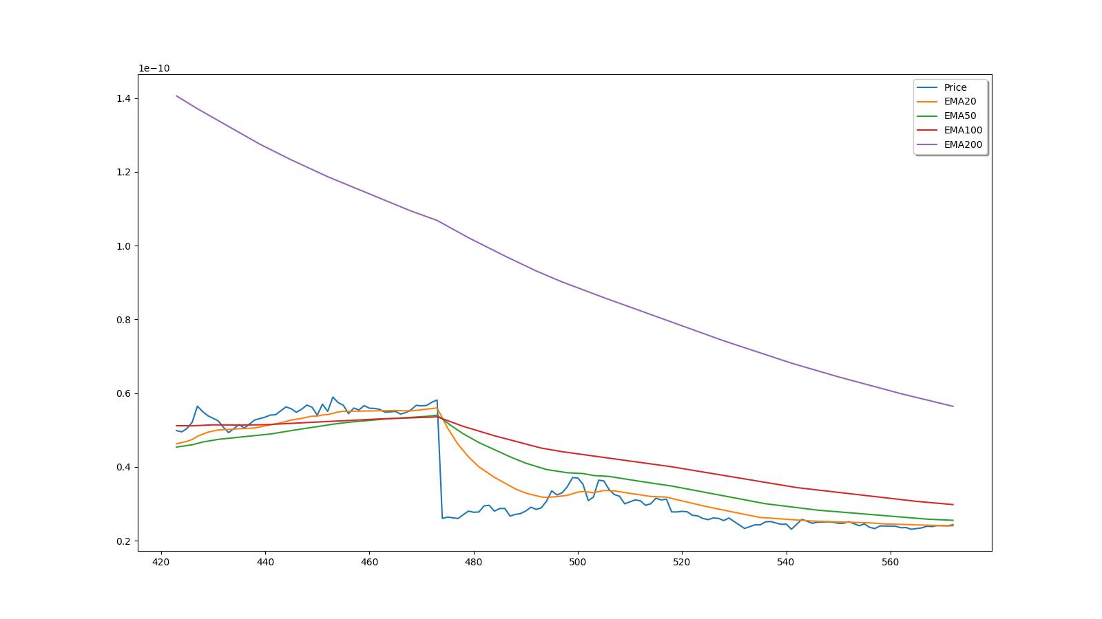 Lesbian Inu Exponential Moving Averages