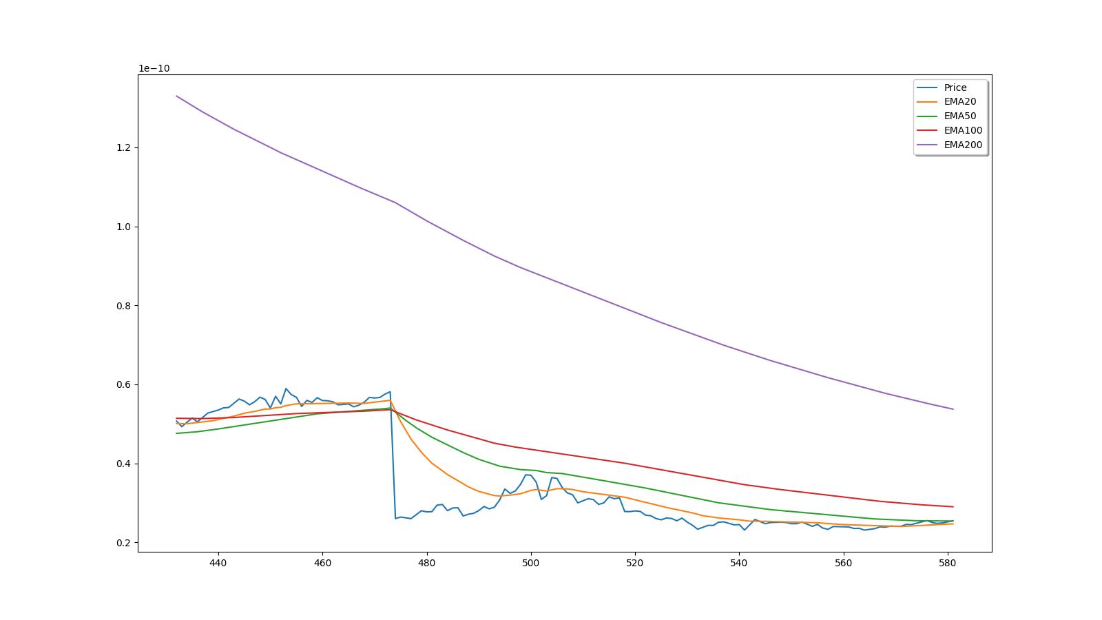 Lesbian Inu Exponential Moving Averages