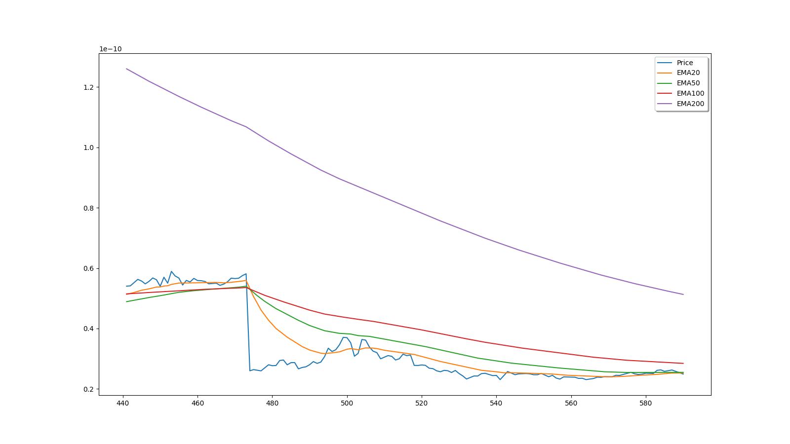 Lesbian Inu Exponential Moving Averages