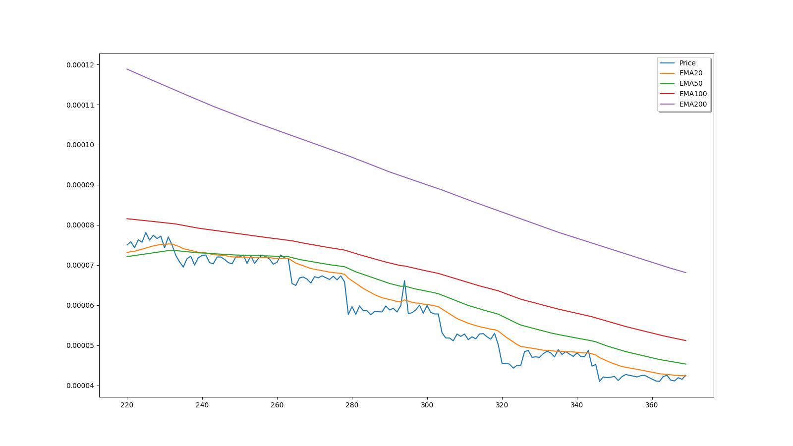 Let that sink in Exponential Moving Averages