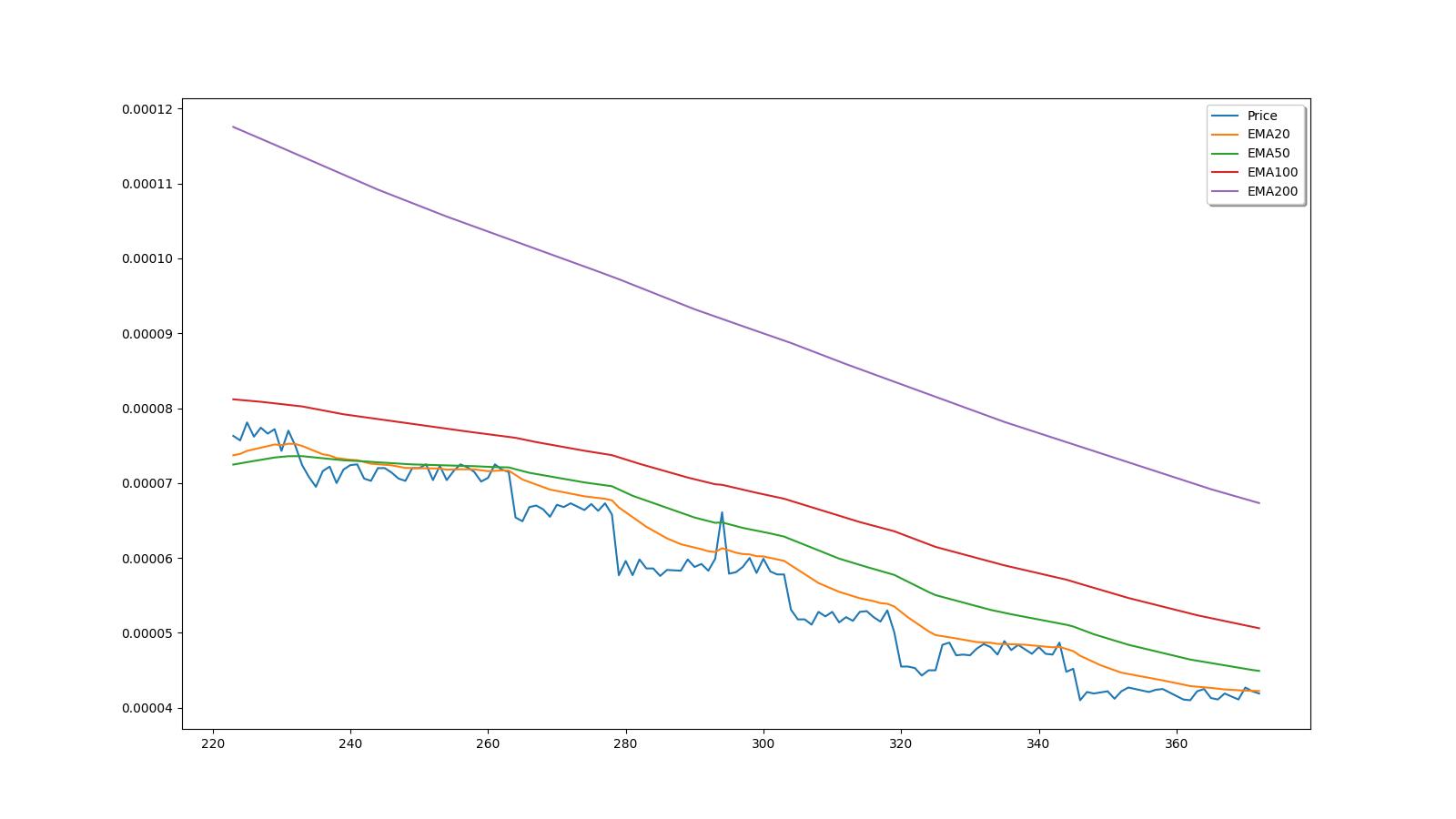 Let that sink in Exponential Moving Averages