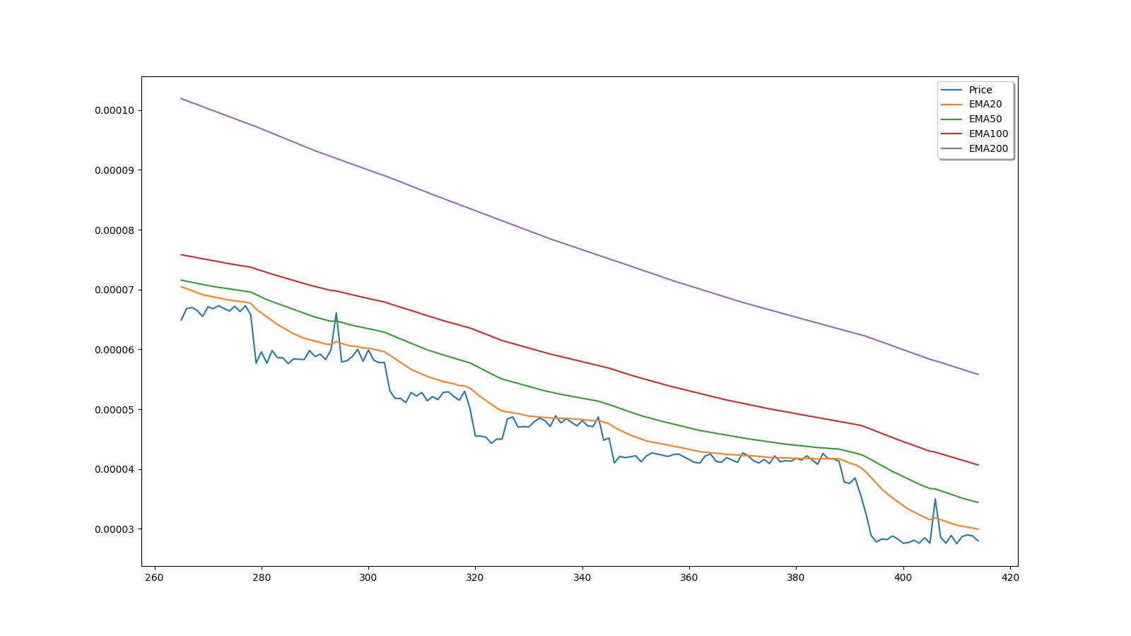 Let that sink in Exponential Moving Averages