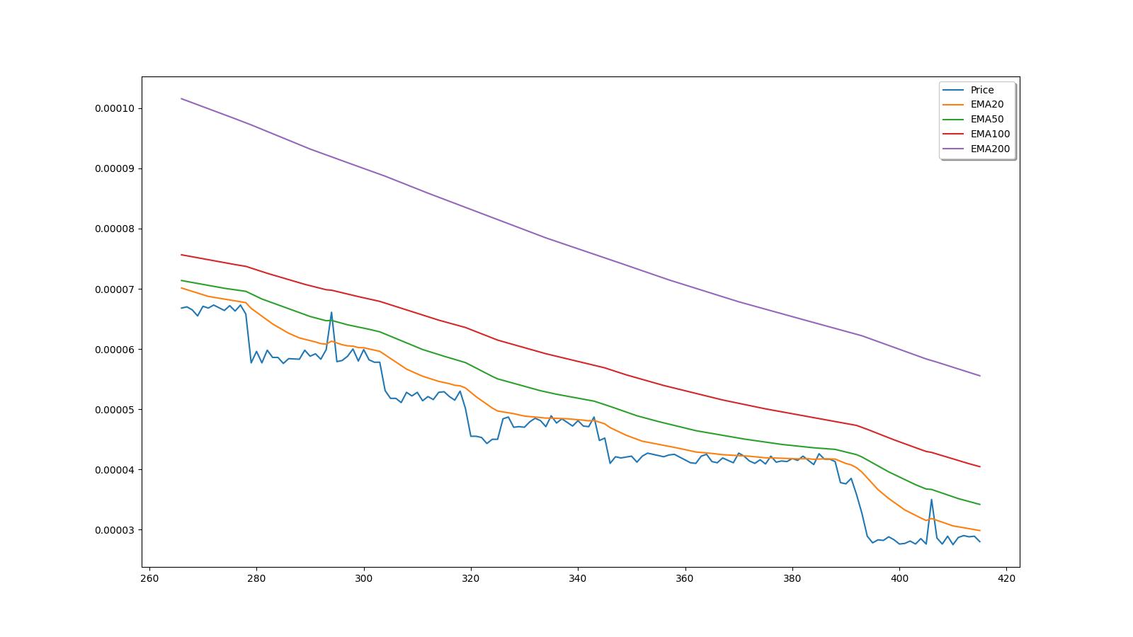 Let that sink in Exponential Moving Averages