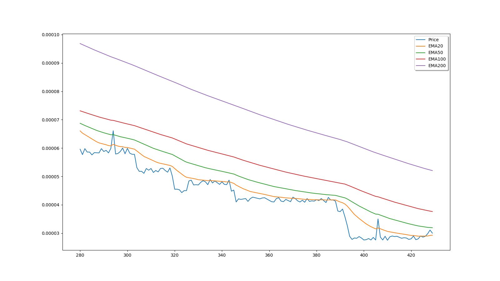 Let that sink in Exponential Moving Averages