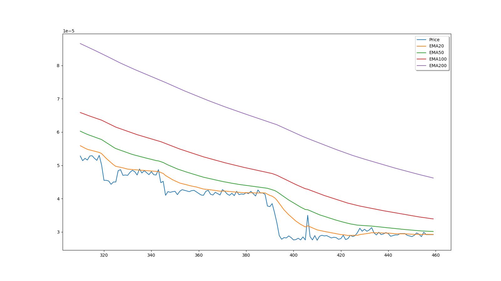 Let that sink in Exponential Moving Averages