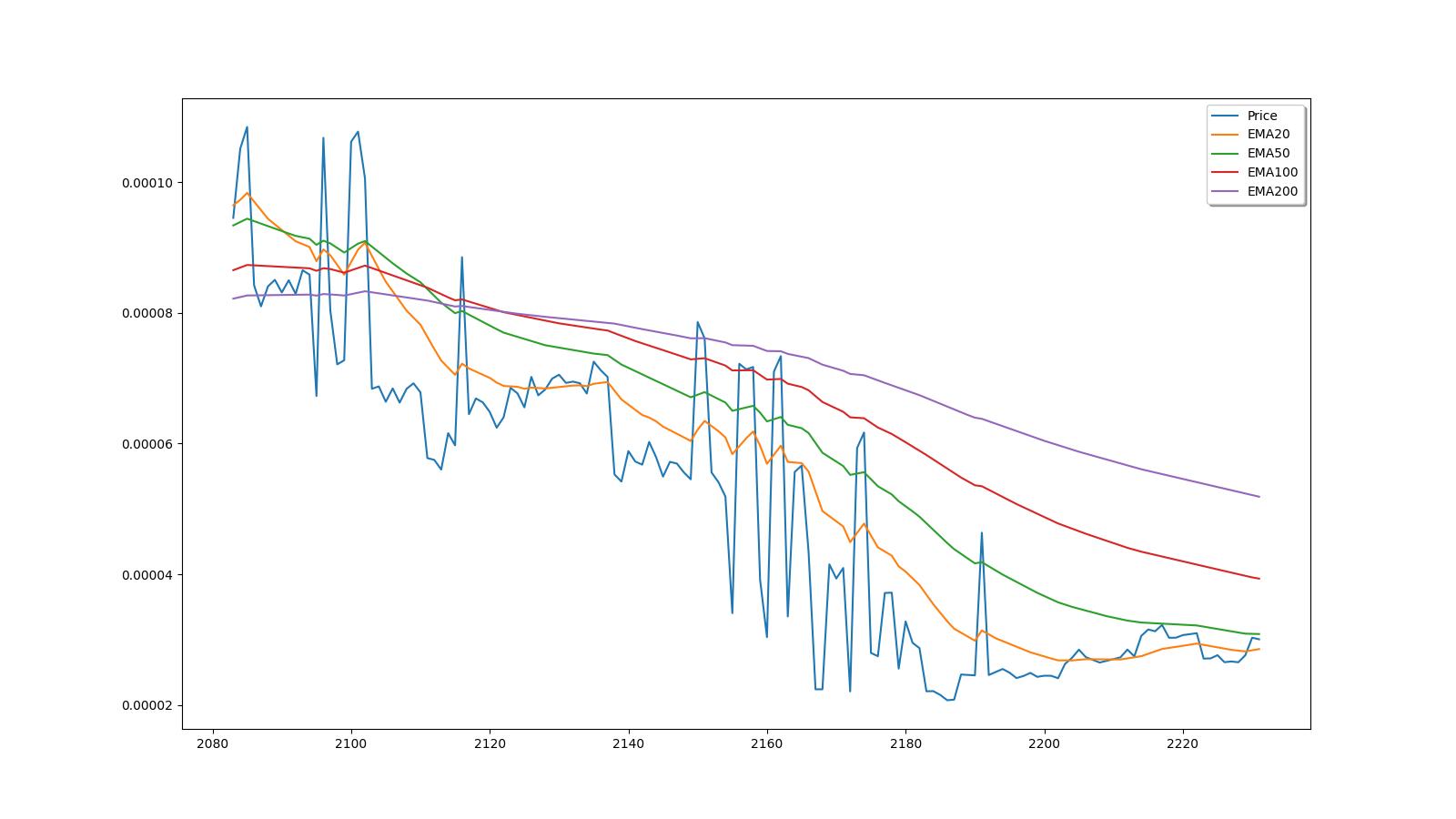 Lethean Exponential Moving Averages
