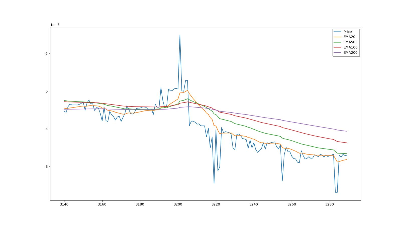 LetItRide Exponential Moving Averages
