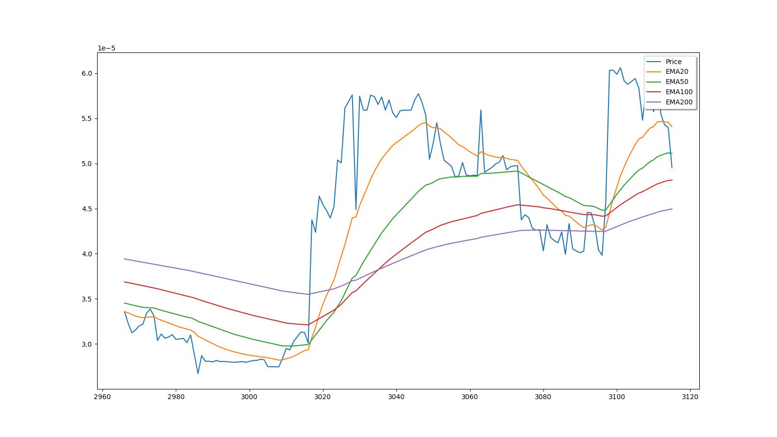 LetItRide Exponential Moving Averages