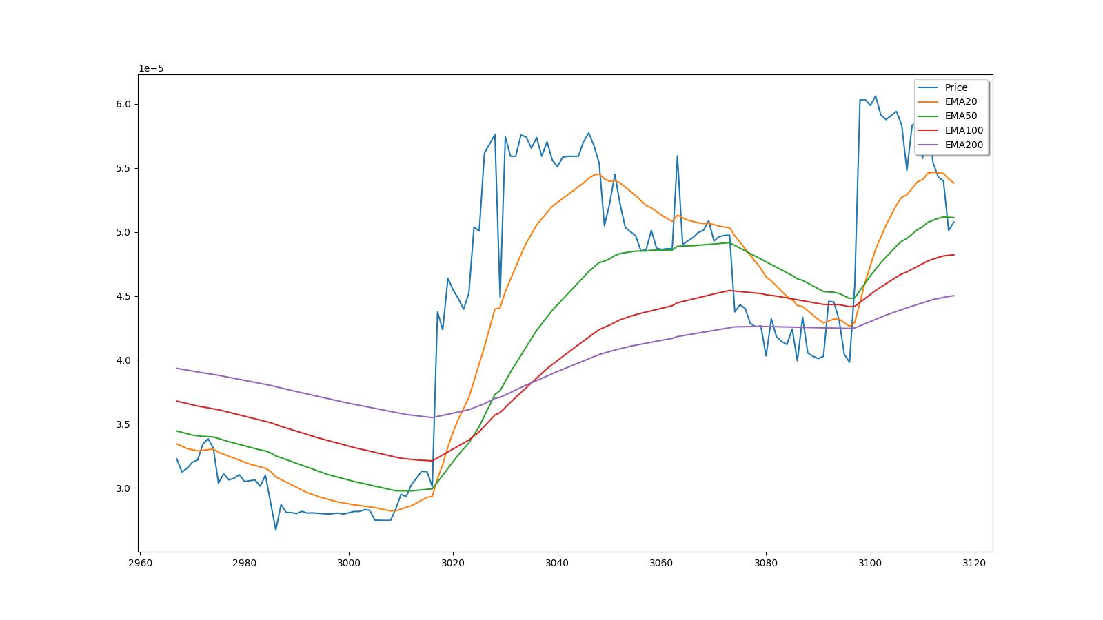 LetItRide Exponential Moving Averages