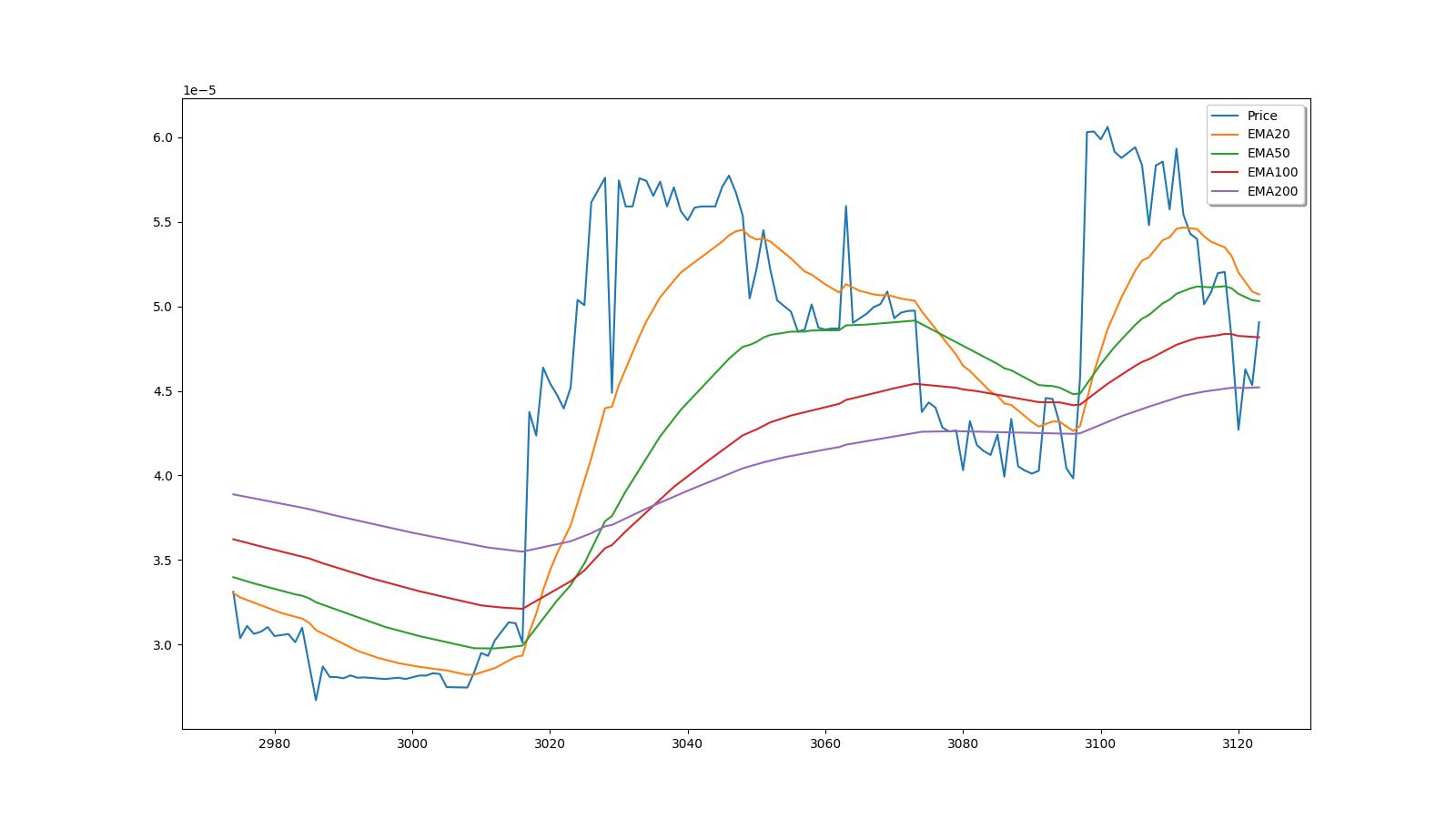 LetItRide Exponential Moving Averages
