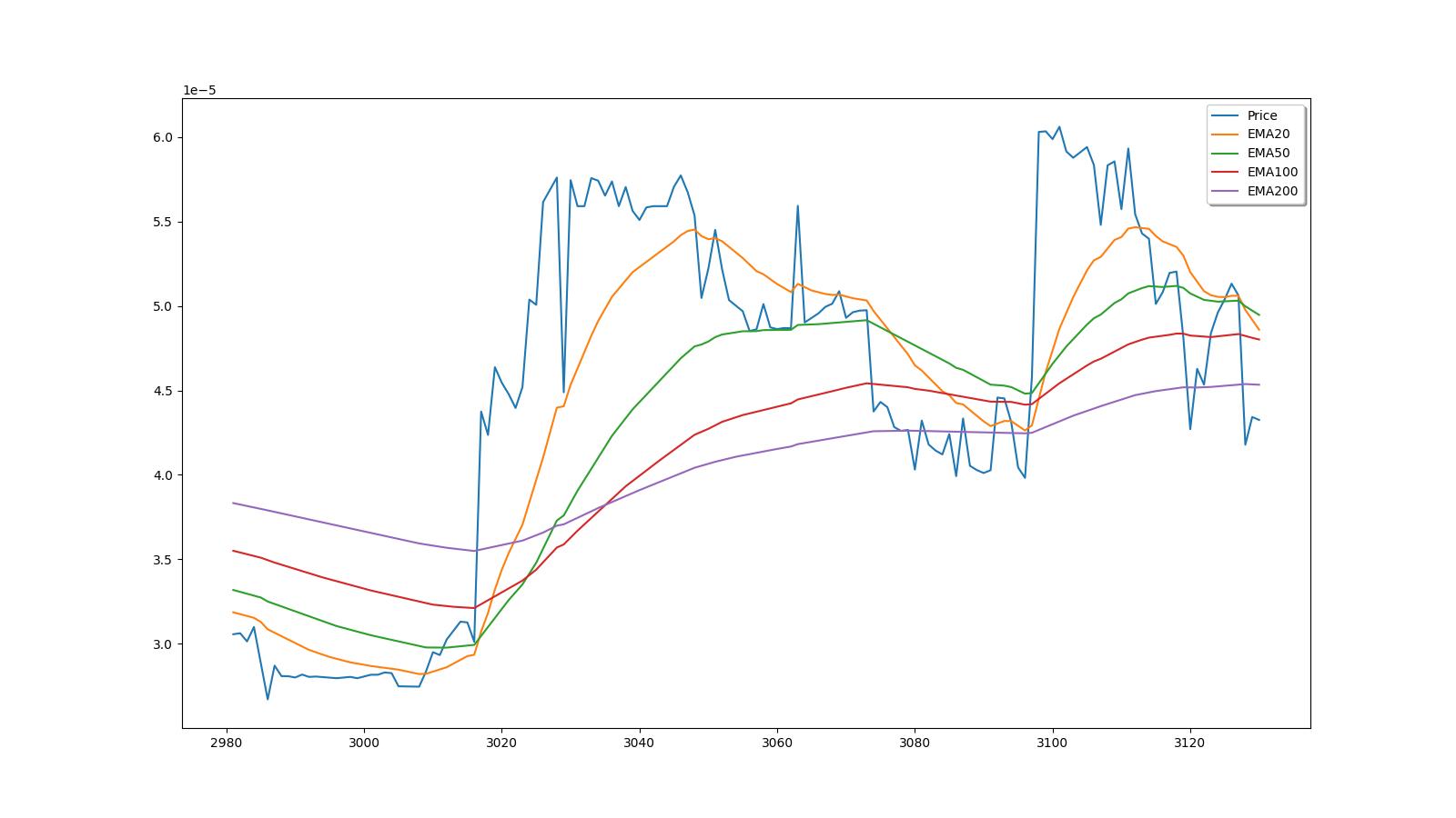 LetItRide Exponential Moving Averages