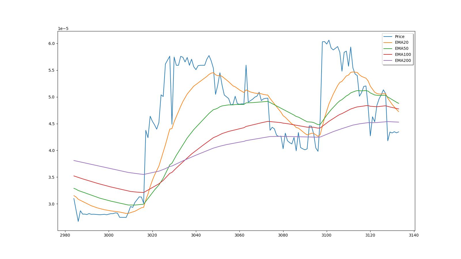 LetItRide Exponential Moving Averages