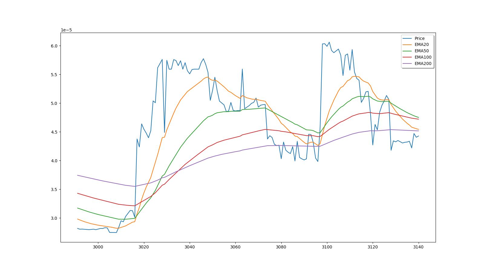 LetItRide Exponential Moving Averages