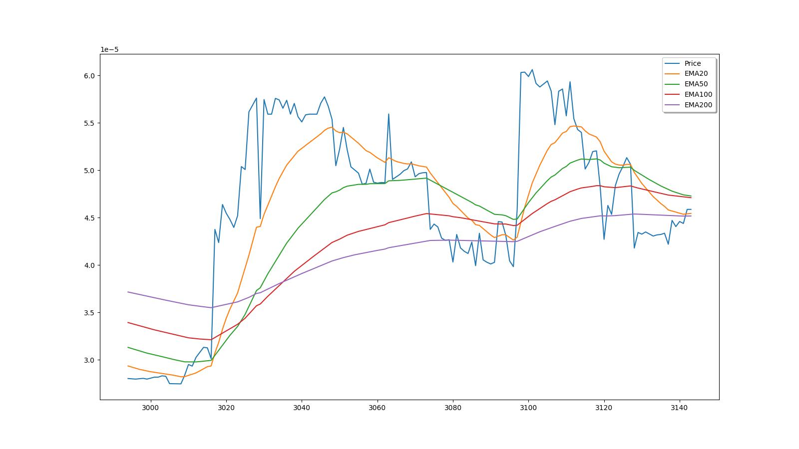 LetItRide Exponential Moving Averages