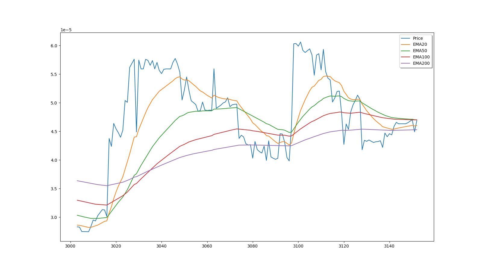 LetItRide Exponential Moving Averages