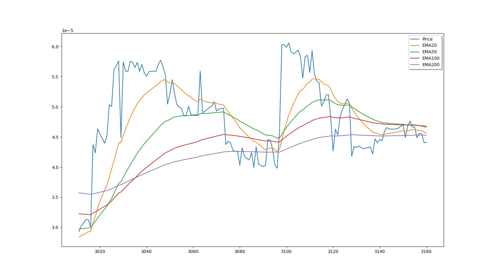 LetItRide Exponential Moving Averages