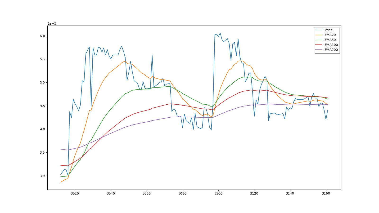 LetItRide Exponential Moving Averages