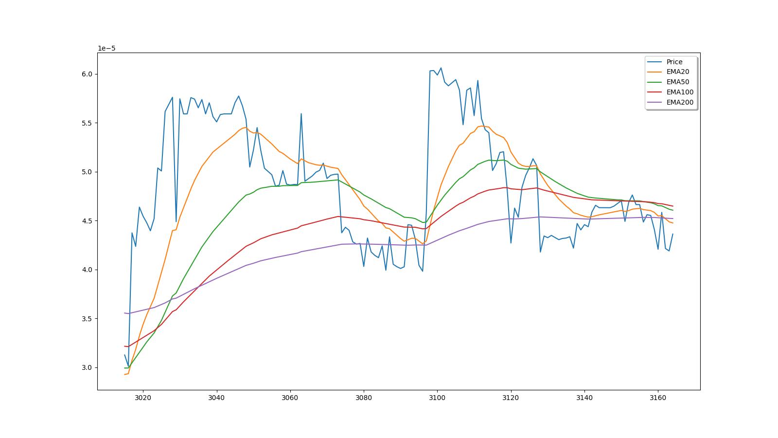 LetItRide Exponential Moving Averages