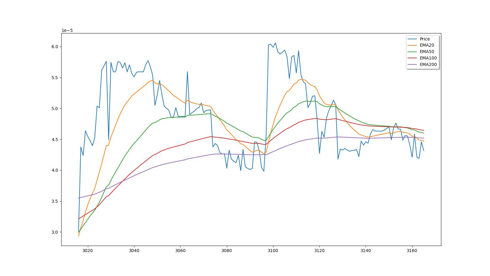 LetItRide Exponential Moving Averages